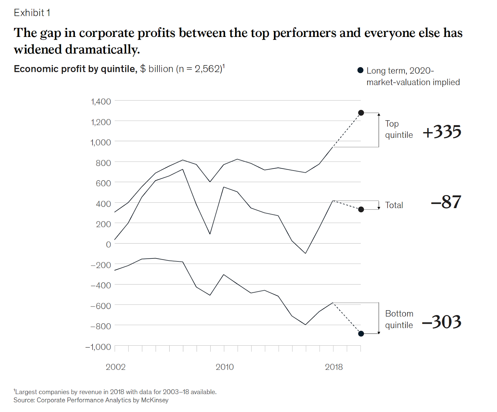 DSI Breakdown: McKinsey Uncovers the Widening Gap Between Brands | DSI