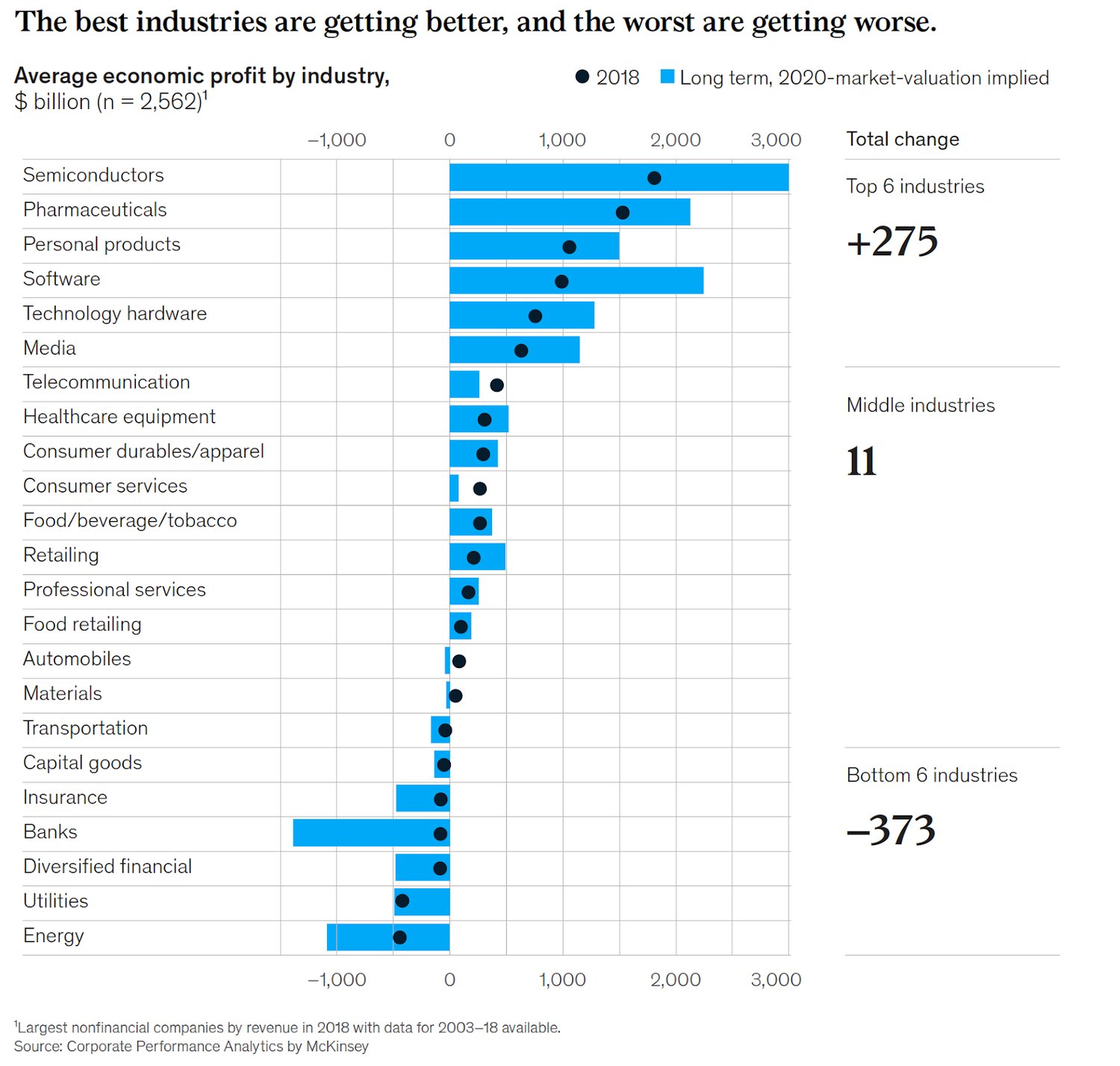 DSI Breakdown: McKinsey Uncovers the Widening Gap Between Brands | DSI